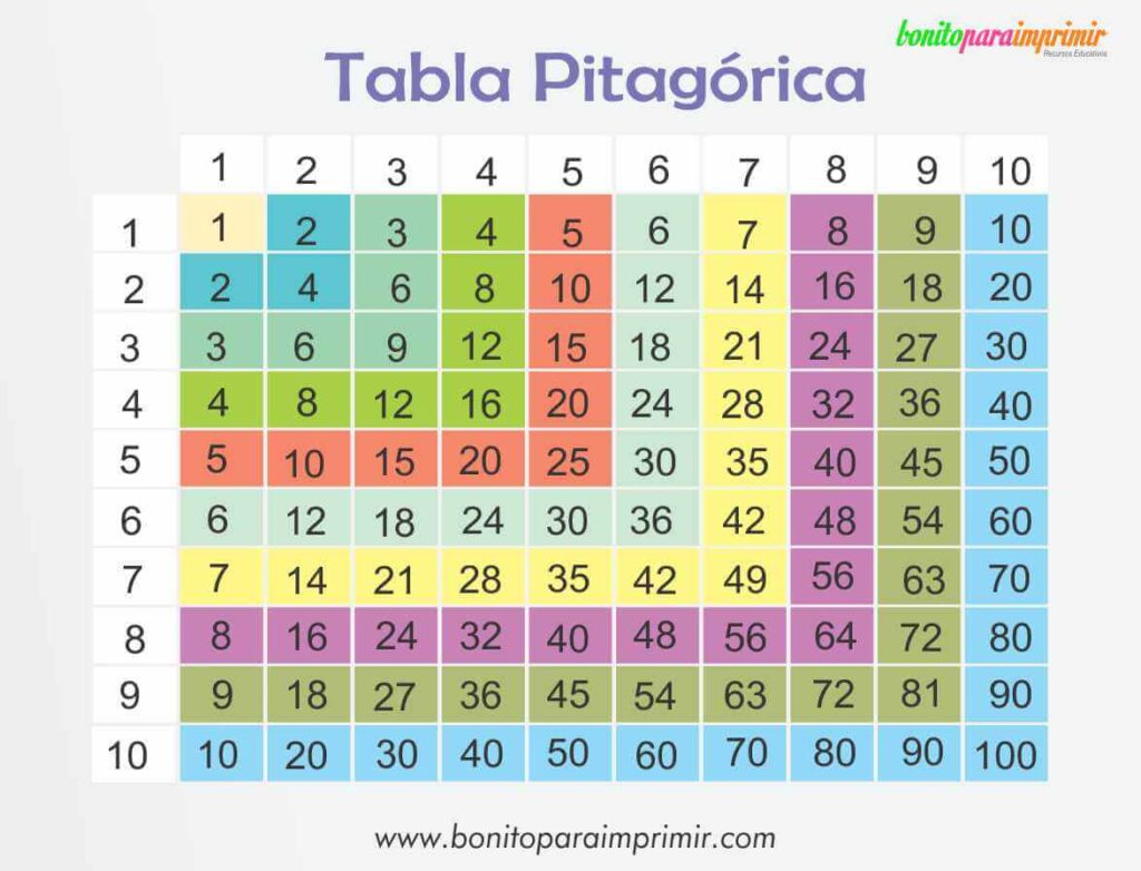 Tabla Pitagórica Aprende A Multiplicar Facilmente – FYRI